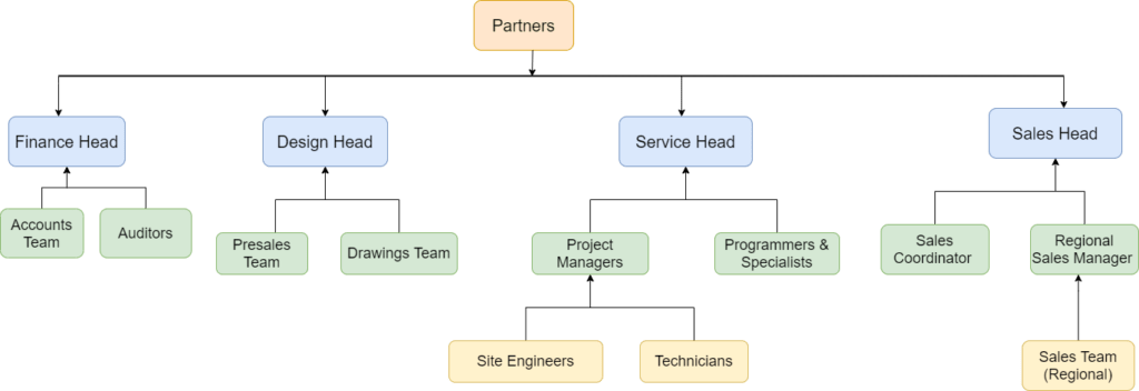 Our Team – HAVI DESIGN INDIA